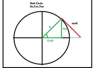 Interactive unit circle - Trig Identities